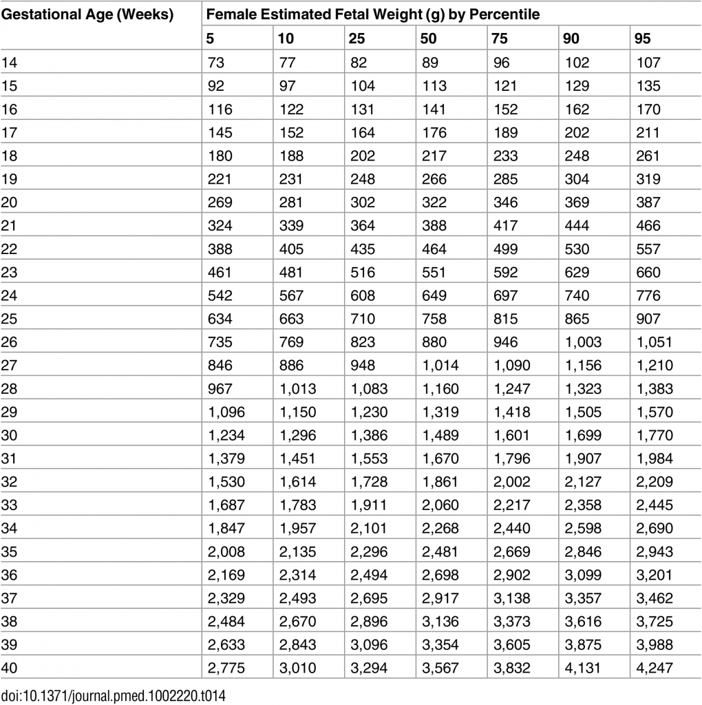 Nuevas Tablas Percentiles Crecimiento Fetal