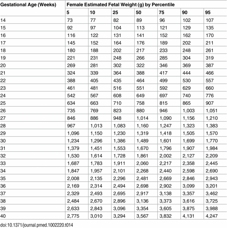 Nuevas Tablas Percentiles Crecimiento Fetal
