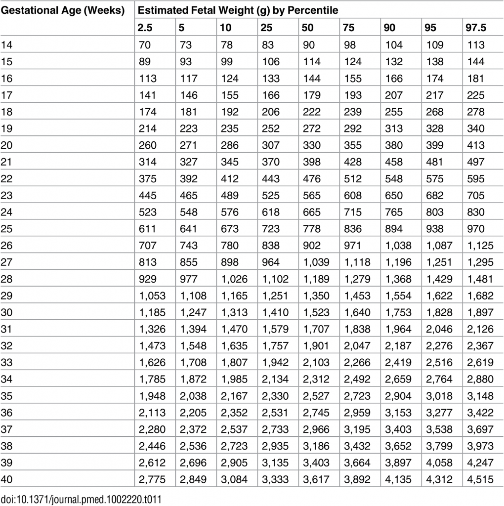 Nuevas Tablas Percentiles Crecimiento Fetal