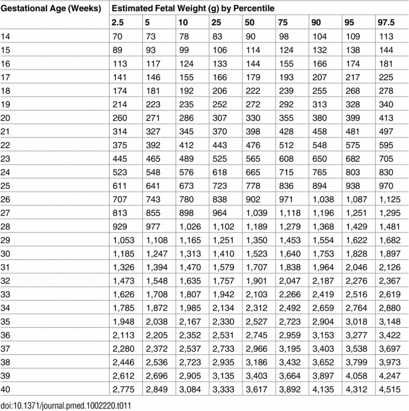 Nuevas Tablas Percentiles Crecimiento Fetal